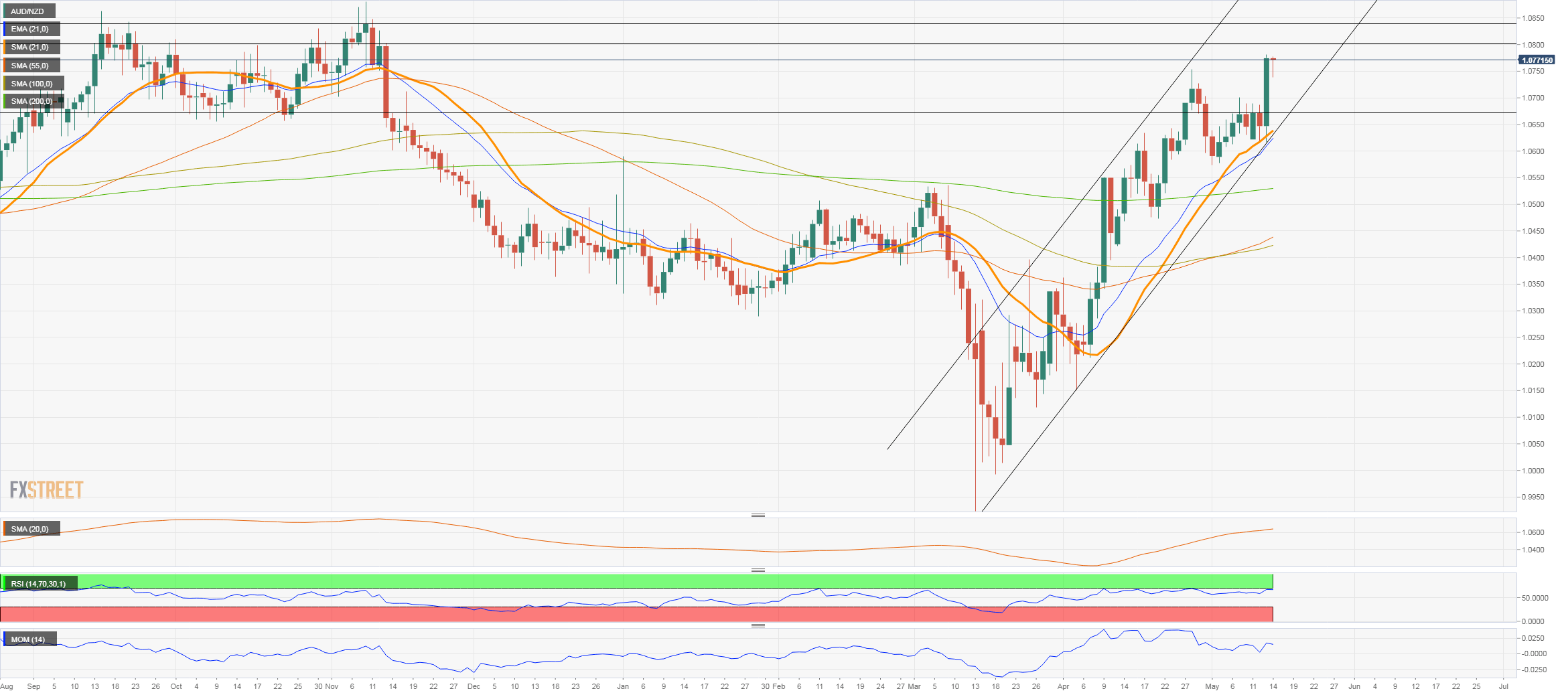 AUD NZD Price Analysis Consolidation Near The Top Bullish Bias Intact